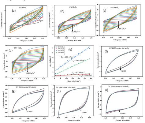 cv plots at different scan rates a d e edlc plot and f i cv