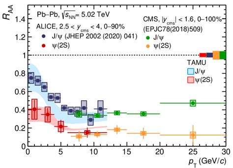 The R Aa For ψ2s And Jψ 43 As A Function Of P T Comparison With