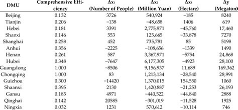 Inverse Dea Results For Efficiency Reduction Areas Download Scientific Diagram