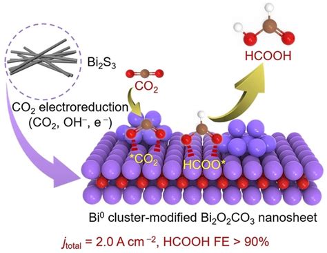 A Nanocomposite Of Bismuth Clusters And Bi2o2co3 Sheets For Highly Efficient Electrocatalytic