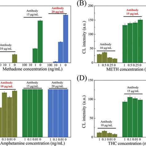 Cross Reactivity Of Four Drug Sensors Download Scientific Diagram
