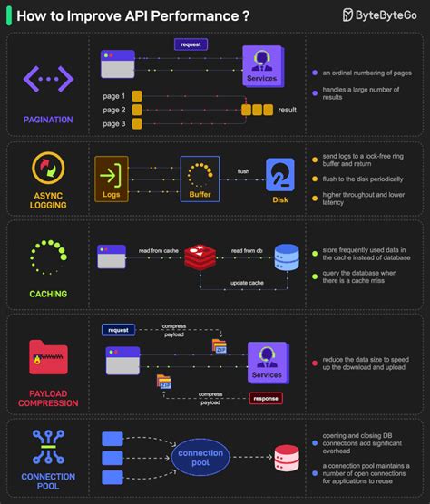 Top 5 Common Ways To Improve Api Performance Alex Xu Posted On The Topic Linkedin