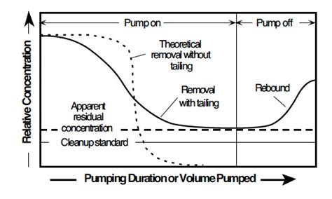 Life Cycle Optimization Pump And Treat