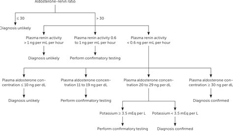 Primary Aldosteronism Aafp