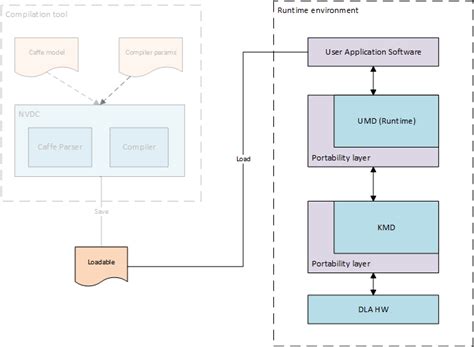 Runtime Environment NVDLA Documentation