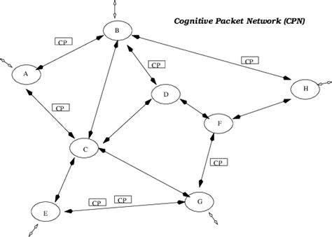 figure 4 from cognitive packet networks semantic scholar
