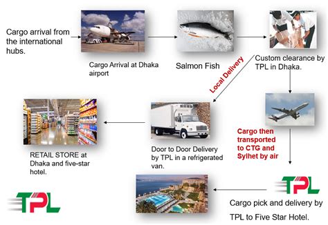 Cold Chain Management Transport Partner Limited Tpl