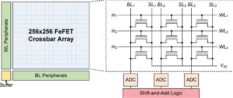 Figure 11 From Impact Of Hkmg And Fdsoi Fefet Drain Current Variation In Processing In Memory
