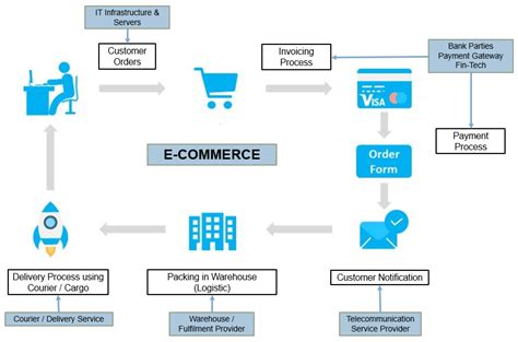 jtaer free full text critical factors in indonesia s e commerce collaboration