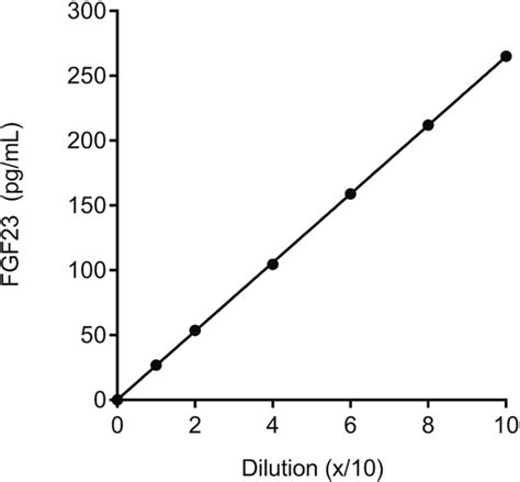 Serial Dilution Samples Measured With Med Med Showed Almost Complete