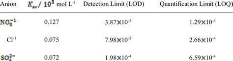 Stern Volmer Constants Limit Of Detection Lod And Limit Of