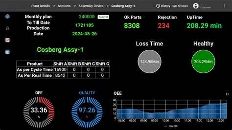 Oee Calculator Iot Based Solution At ₹ 8000 Month In Indore Id 2854113976362