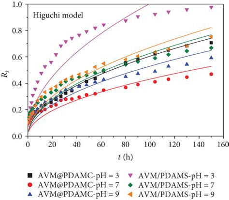 Nonlinear Fit Of Release Curves Of Avm Pdams And Avm Pdamc Download