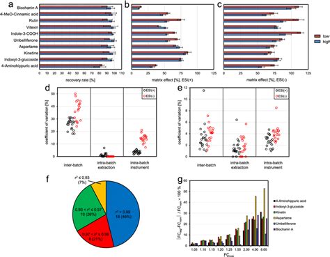 Method Validation Data A Recovery Rates Of 10 Model Compounds Spiked Download Scientific