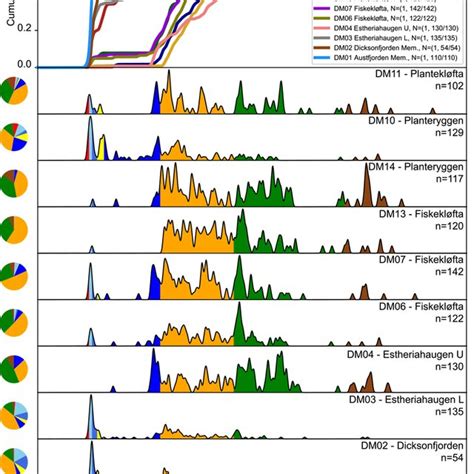 Kernel Density Estimate Kde Cumulative Distribution Plot Cdp And Download Scientific