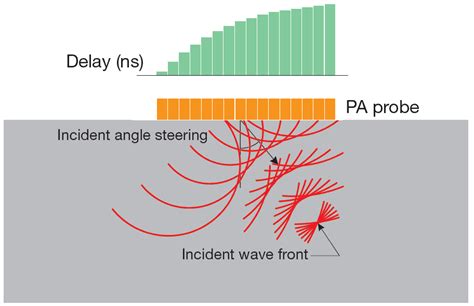 Phased Array Teori NDT teknik baseret på ultralyd ENDOTEST