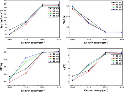 The Effect Of Buffer Layer Electron Density On Solar Cells Performance