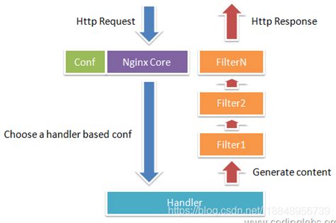 Nginx工作原理、进程模型及其他用法nginx工作模型有哪些 Csdn博客
