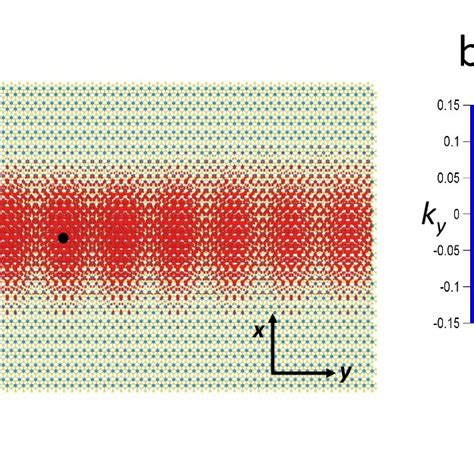 Exciton Wave Function From First Principles A Exciton Wave Function Download Scientific