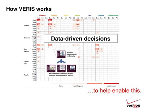 Ppt The Veris Framework Consistency In Reporting Data Breaches