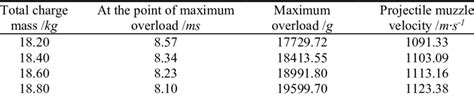 Influence Of Charge Mass On Internal Ballistic Overload Value Download Scientific Diagram