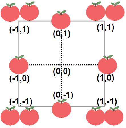 Minimum Garden Perimeter To Collect Enough Apples Leetcode