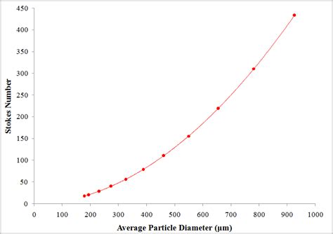 10 Stokes Number As A Function Of Particle Diameter For A Mean Flow Download Scientific