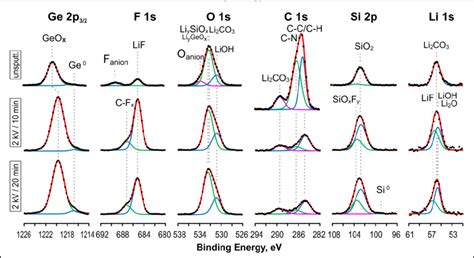 Ex Situ Xps Analysis Of Sei Layers Formed On Si Rich Si0 9ge0 1 Deposit Download Scientific