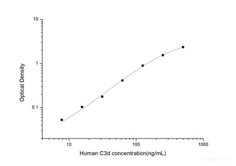 Human C3d Complement Fragment 3d Elisa Kit Elabscience Biotechnology