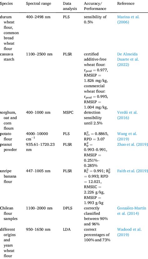 Applications Of Nir Spectroscopy In Adulterant Detection Of Wheat Flour