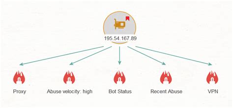 Identify Suspicious Ip Addresses With Ipqualityscore Transforms In Maltego