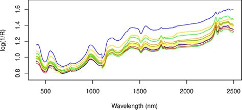 figure 1 from variable selection and updating in model based