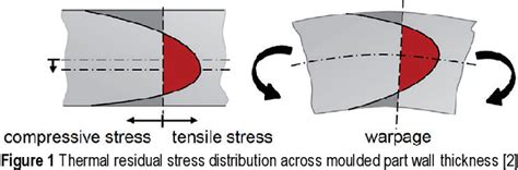 Figure 1 From Optimisation Of Mould Design For Injection Moulding Numerical Approach