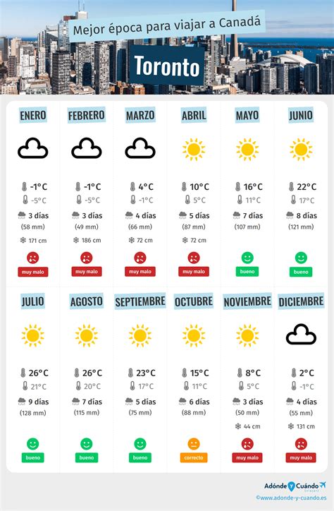 Mejor Epoca Para Viajar A Toronto Tiempo Y Clima 6 Meses Para Evitar