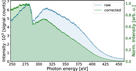 Typical Measured Raw Blue Curve And Jacobi Corrected Green Curve