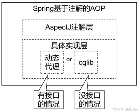 Ioc和aopjava中aop和ioc Csdn博客