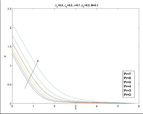 Effect Of Prandtl Number Pr On Temperature Profile Download Scientific Diagram