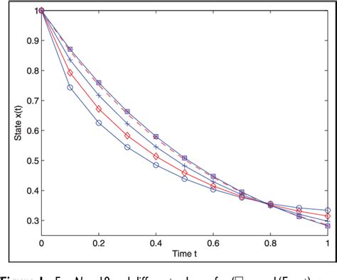 Figure 1 From Modified Adomian Decomposition Method For Solving