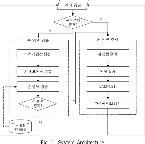 figure 1 from real time hand region detection and tracking using depth