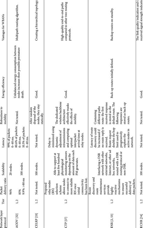 Network Layer Protocols And Respectively Main Functionalities Download Table