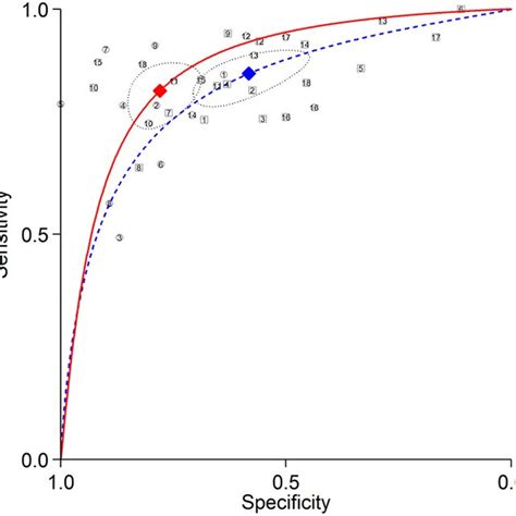 Roc Curves Of Diagnosing Cad At A Patient Level Comparisons Of Summary