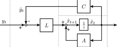 Signal Structure Of Sensor Based Linear State Observer Download