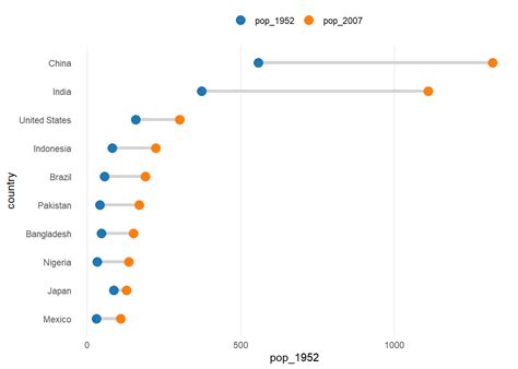 Creating Dumbbell Charts With The Ggcharts R Package
