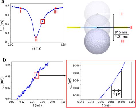 Estimation Of Z Axis Spatial Resolution Of The Present Resistive Pulse Download Scientific