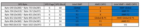 Amd Confirms Ddr5 6000 As Sweet Spot For Ryzen 7000 Cpus Default Fclk