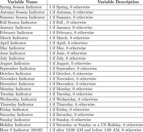 binary independent variables used in this paper download table