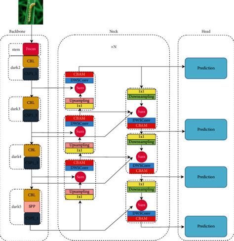 An Improved YOLOX Algorithm For Forest Insect Pest Detection PMC