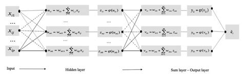 structure of a multi layer perceptron mlp classifier the hidden