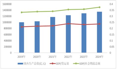 2024年我国社会物流总费用与gdp比率有所回落 山东省物流与交通运输协会