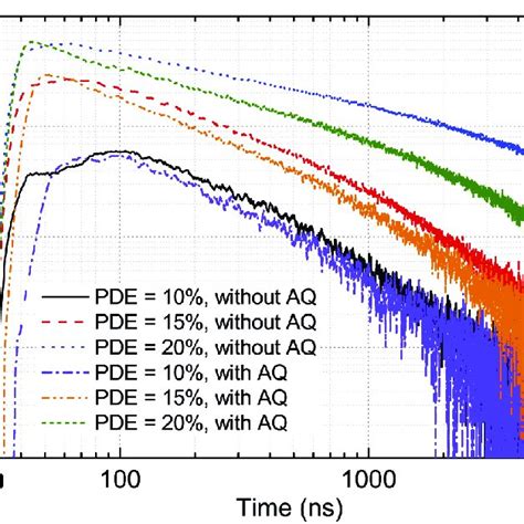 Pdf Exploiting The Single Photon Detection Performance Of Ingaas Negative Feedback Avalanche